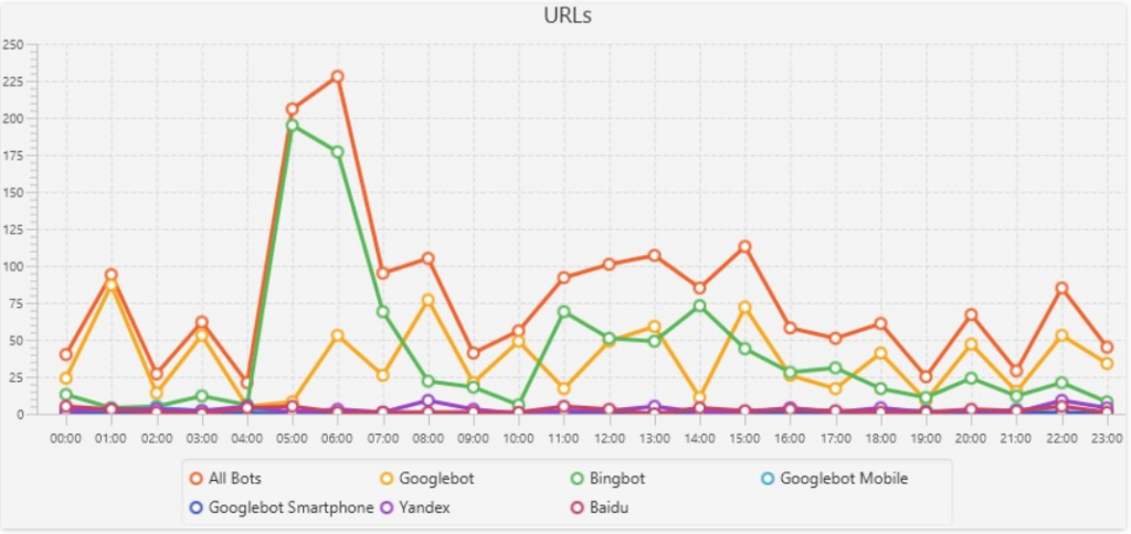 Maximizing Your SEO Efforts with Log File Analysis