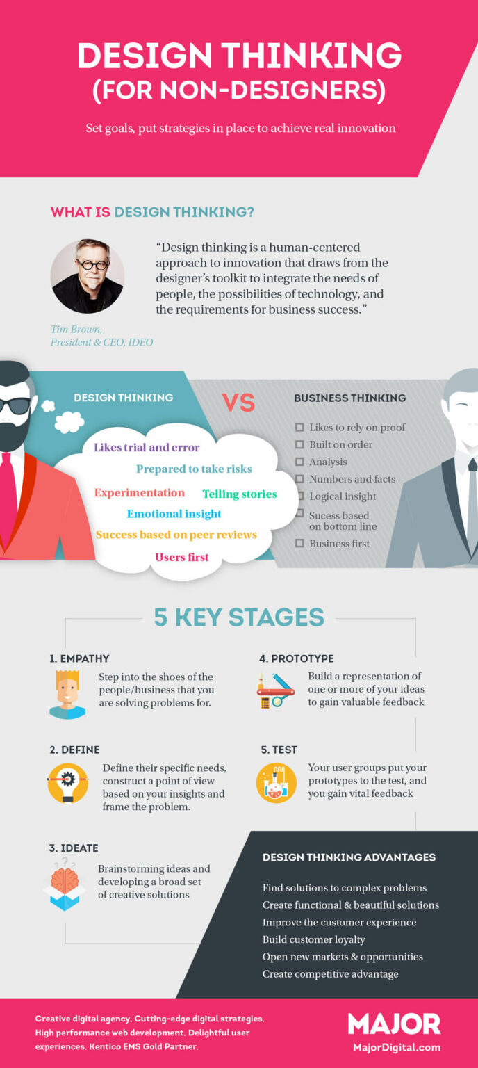 Design Thinking Infographic - Legacy Communications